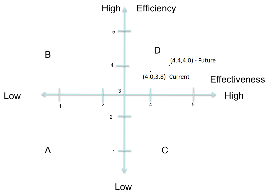 Royal Dutch Shell – Organizational Efficiency and Effectiveness ...
